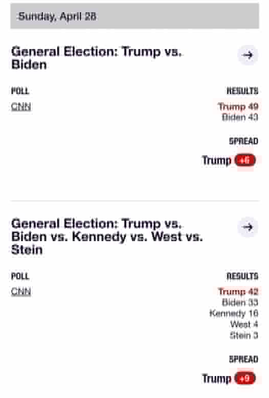 Trump Biden Poll Numbers Are In